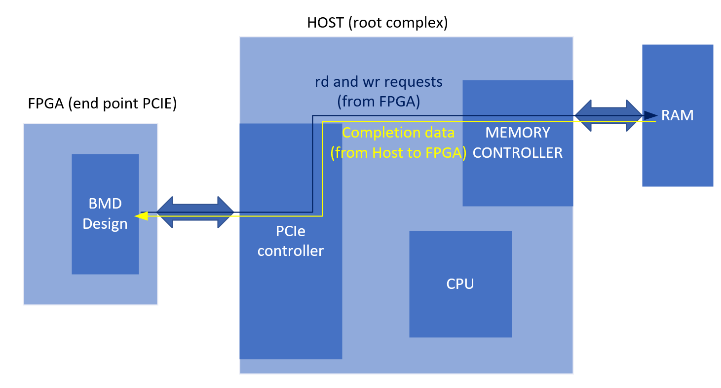 Bus Master DMA implementation on Xilinx FPGAs – Artificial Intelligence Video Experts